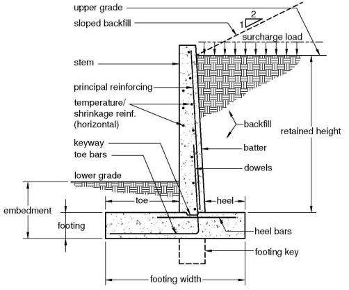 Keying A Foundation Footing