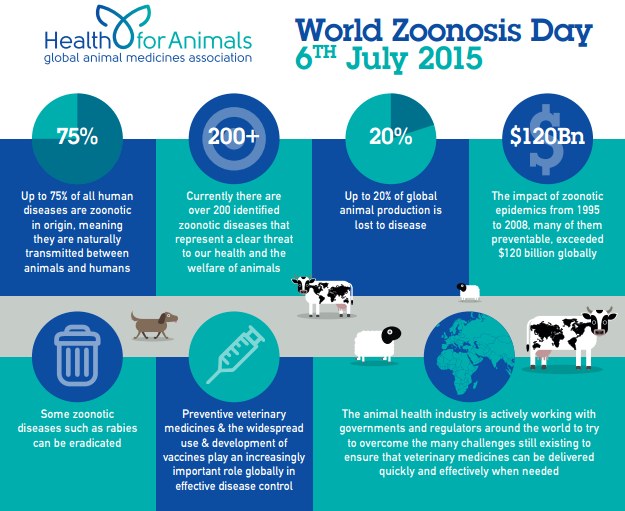 It's World Zoonoses Day! Did you know? 75% of all human diseases have zoonotic origin. cc ...