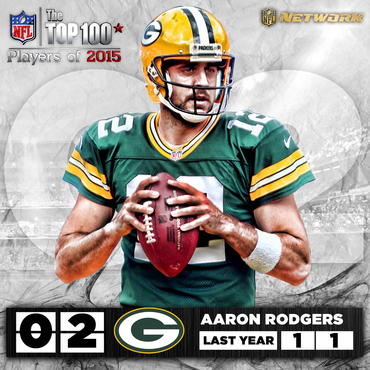 RT nflnetwork: NUMBER 2: The highest ranked QB on NFLTop100. packers QB ...