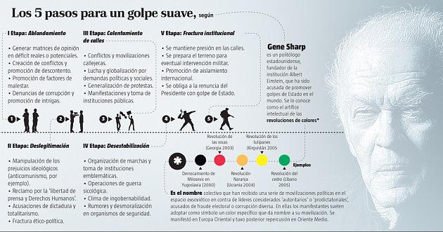 En Enlace432, el Pdte. Correa se refiere a manual de Gene Sharp sobre ...