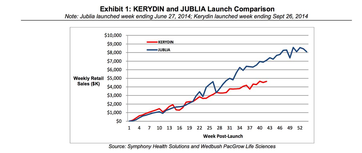 Toe nail fungus! Commercial launch comparison of $ANAC $NVS Kerydin vs ...
