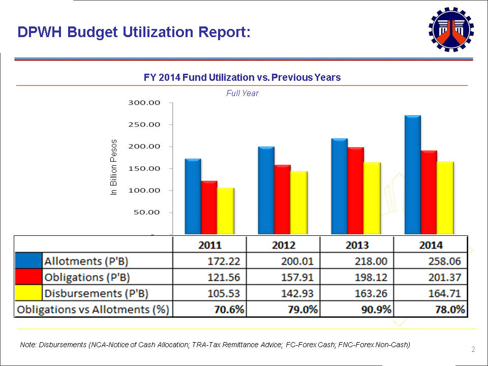 Here's DPWH's budget utilization report from 2011 to 2014: | Scoopnest
