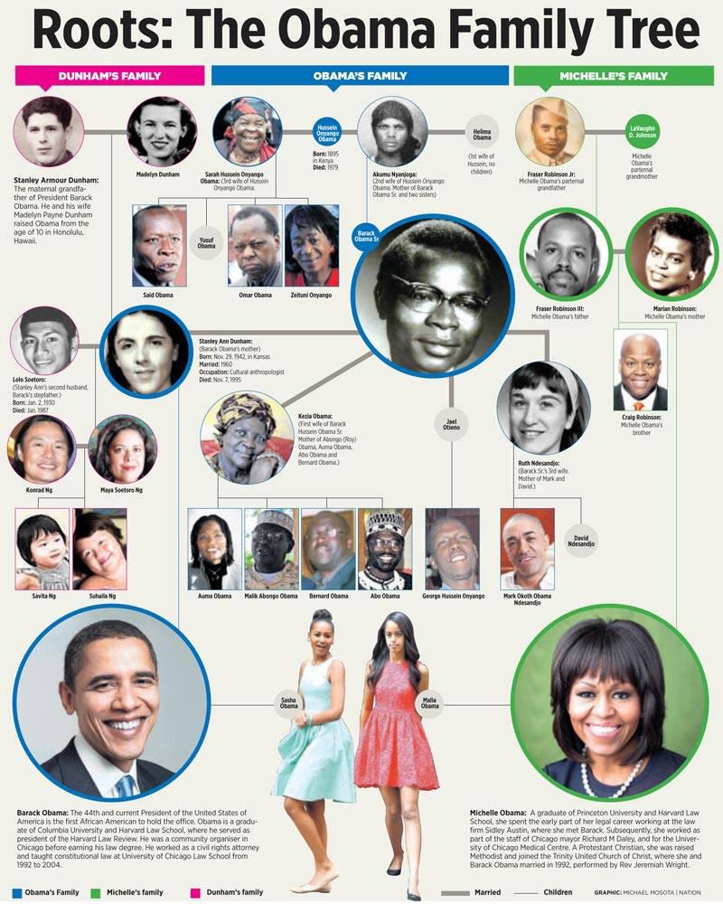 Michelle Obama Family Tree Michelle Obama Family Tree And Descendants