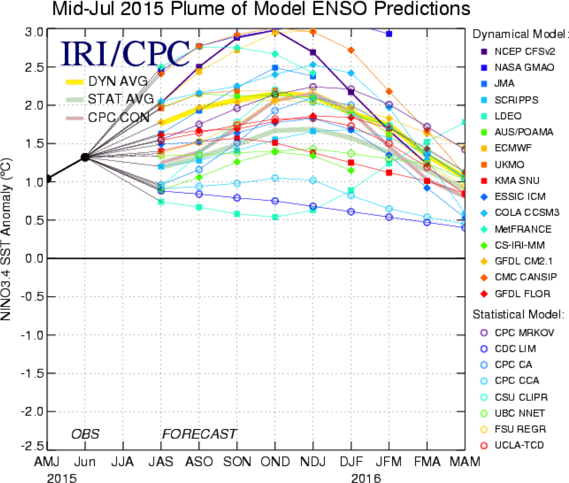 El Niño Endings In Beginnings