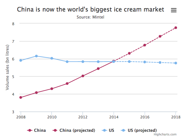 Here's the scoop: China is now the world's biggest ice cream market ...