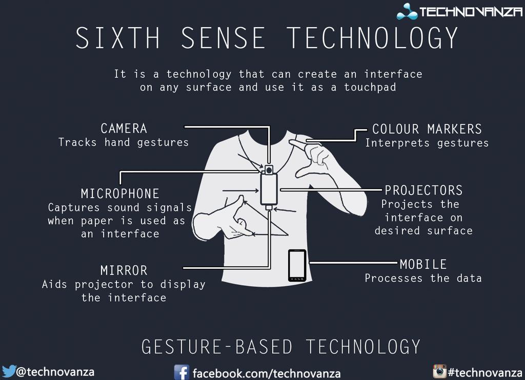 Sixth Sense Technology