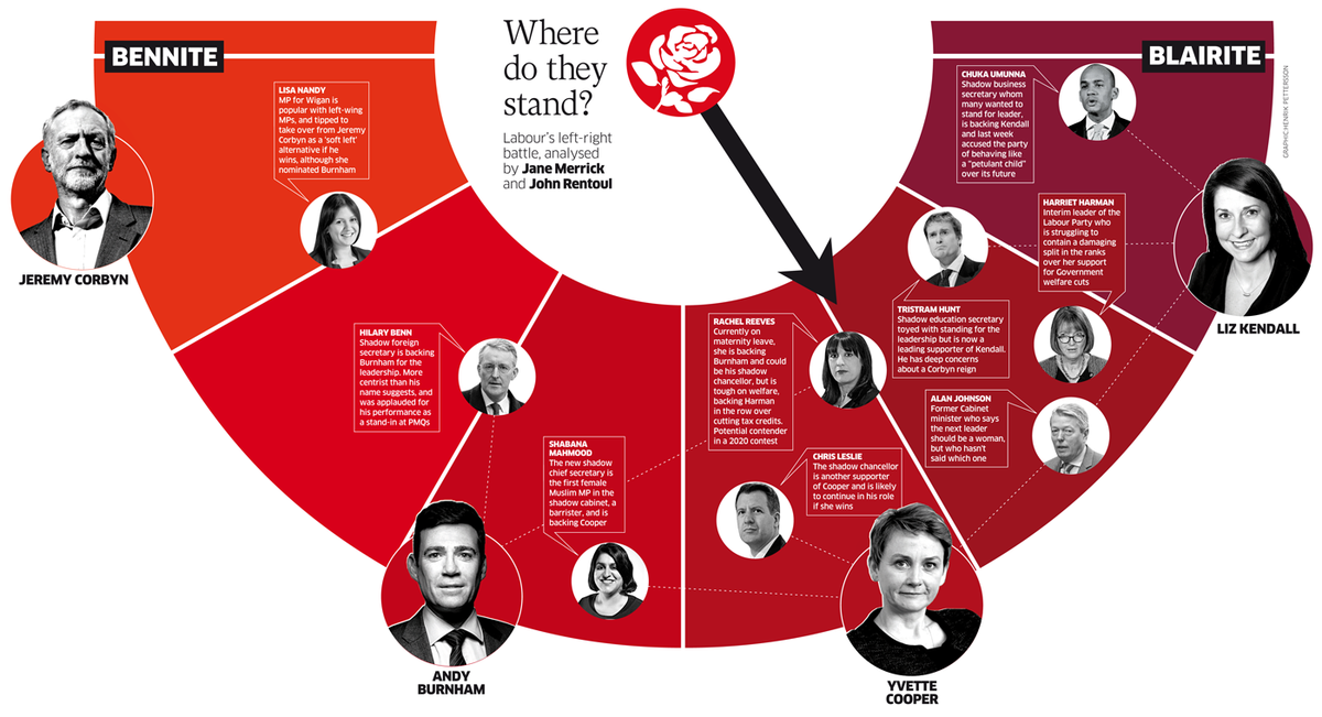 Where do they stand? labour's left-right battle: @indyonsunday graphic ...