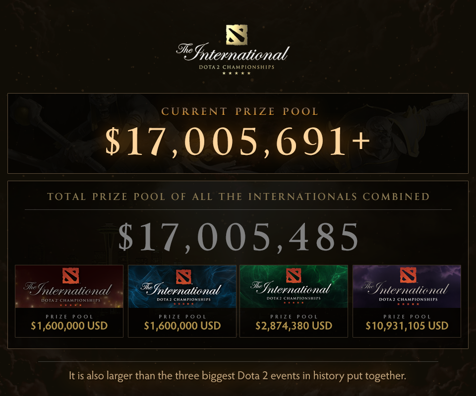 Wykrhm Reddy on Twitter: "The prize pool of TI5 is now greater than TI1, TI2, TI3 and TI4 ...