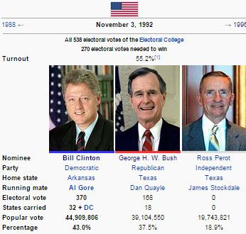 Bush v. Clinton v. Perot 1992 results and Bush v. Clinton v. Trump 2015 ...