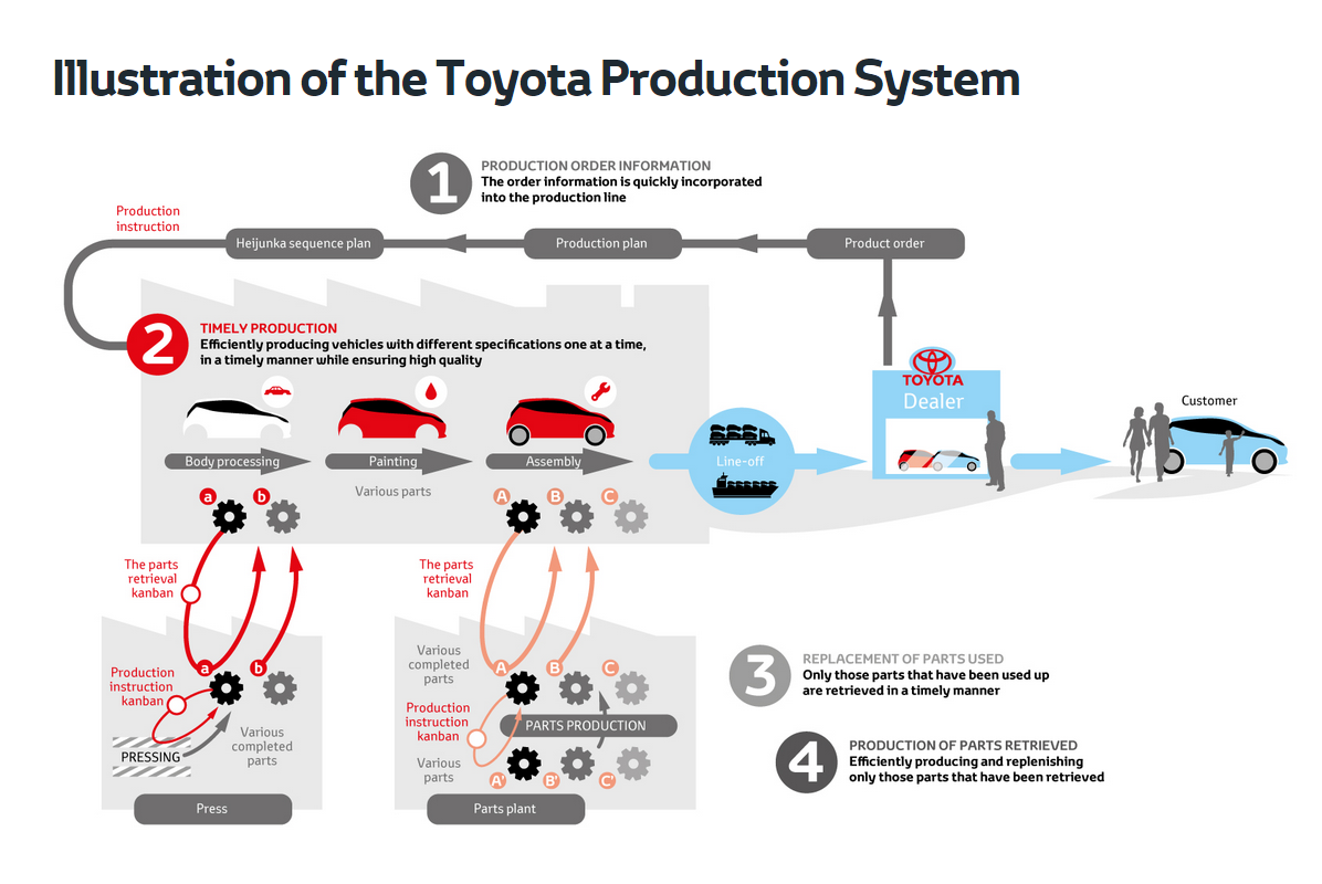 Toyota Manufacturing Process