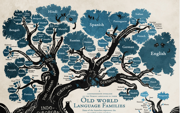 Basque Language Tree