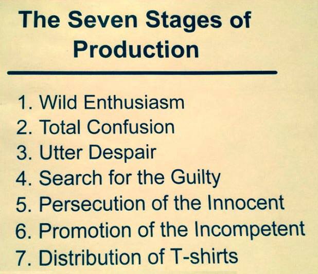 3 Stages Of Production