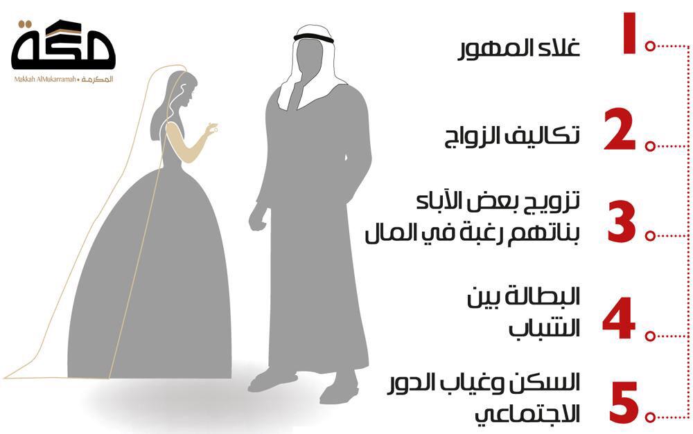 هاشتاق السعودية On Twitter دراسة 5 أسباب ترفع العنوسة في السعودية