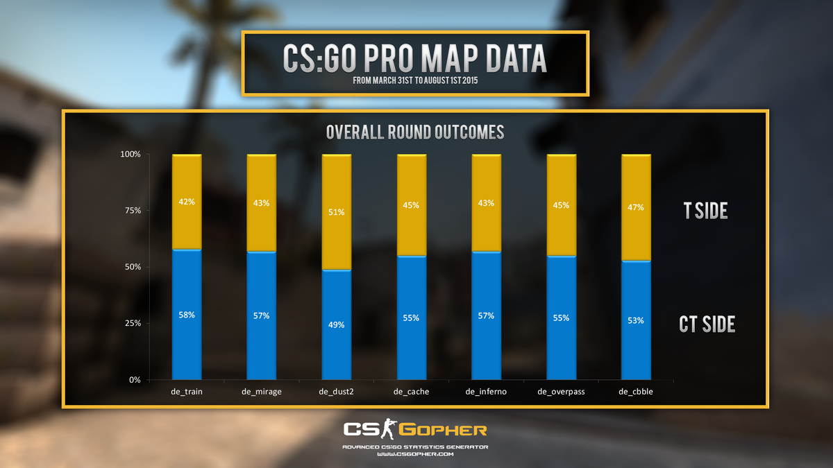Map balance statistics based on round win percentages of pro matches ...