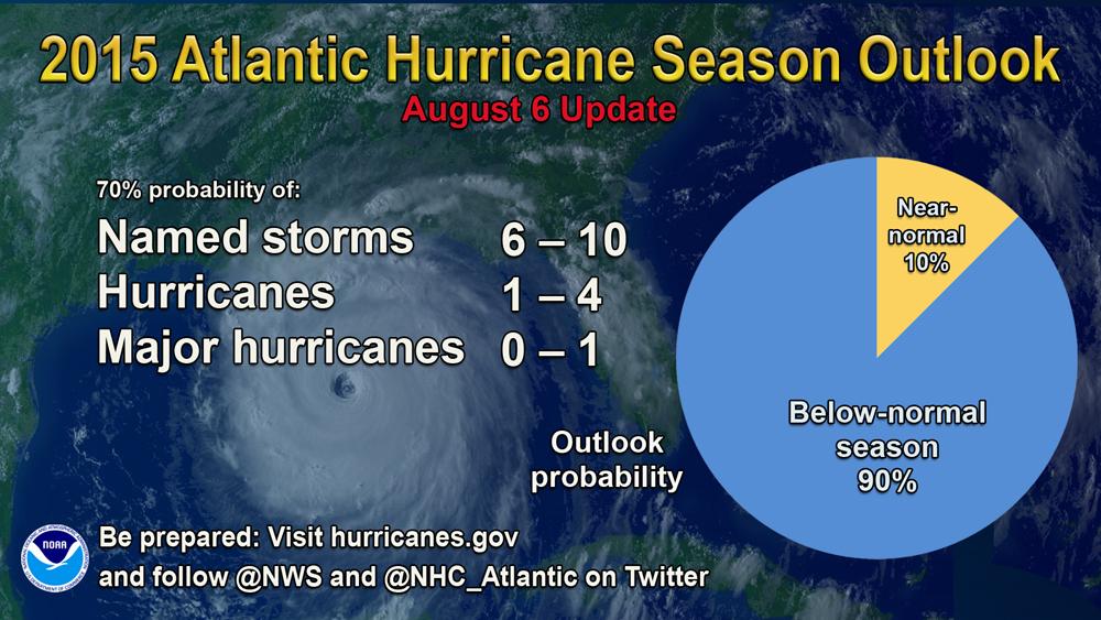Joe’s Weather Blog: Where are the hurricanes? (SUN-8/9) | FOX 4 Kansas ...