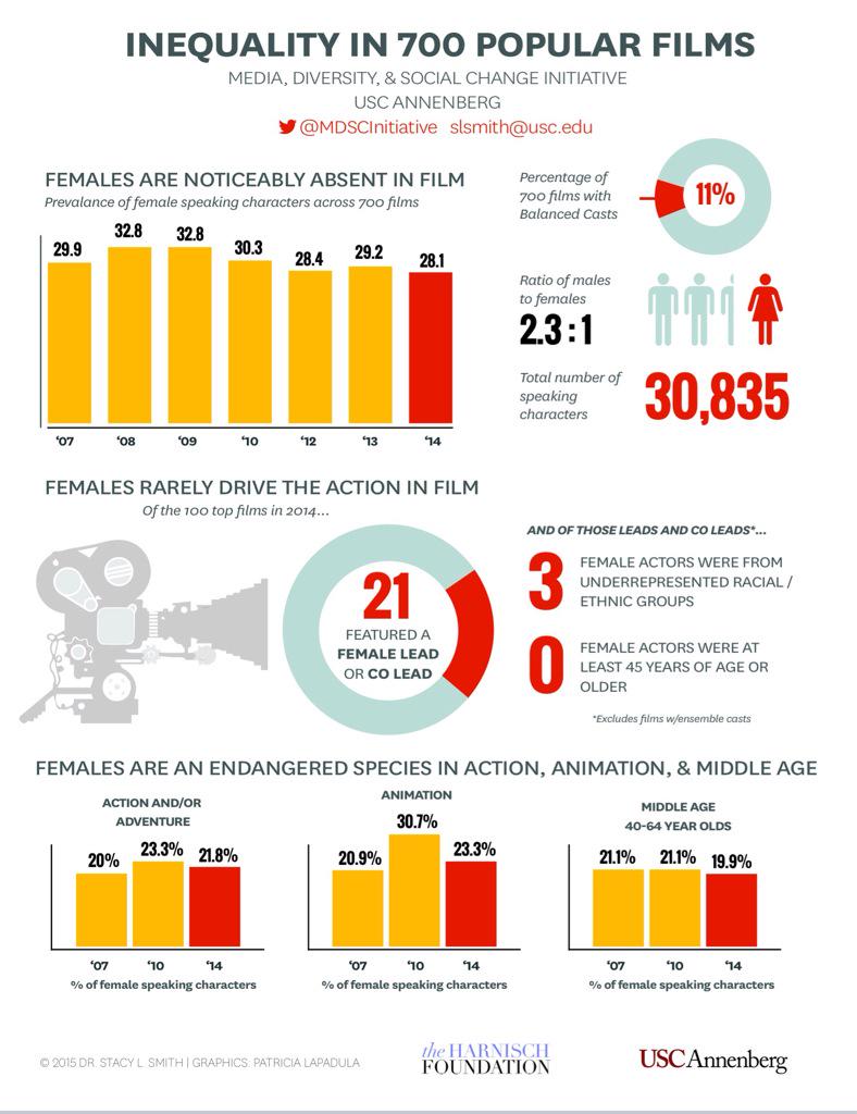 gender inequality in popular movies