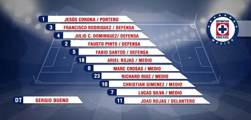 Cruz Azul lineup vs Chiapas : r/CruzAzul