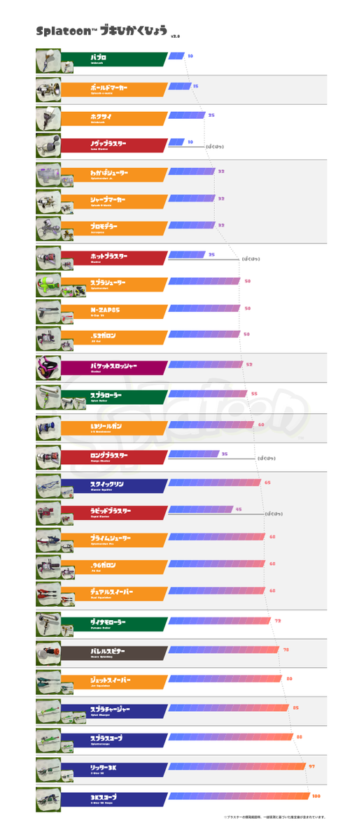 Updated weapon range chart : r/splatoon