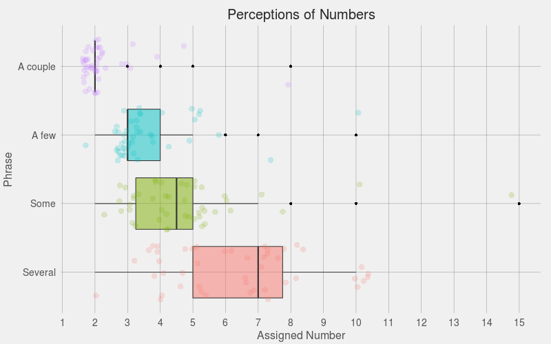 [OC] What someone interprets when you say "Probably", "Likely", "Some ...