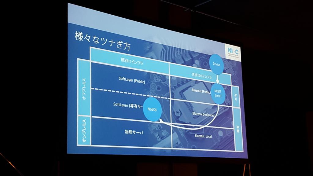 SoftLayer Bluemix Summit 2015 (Track B) 2015年9月2日 #slbm15 - posfie