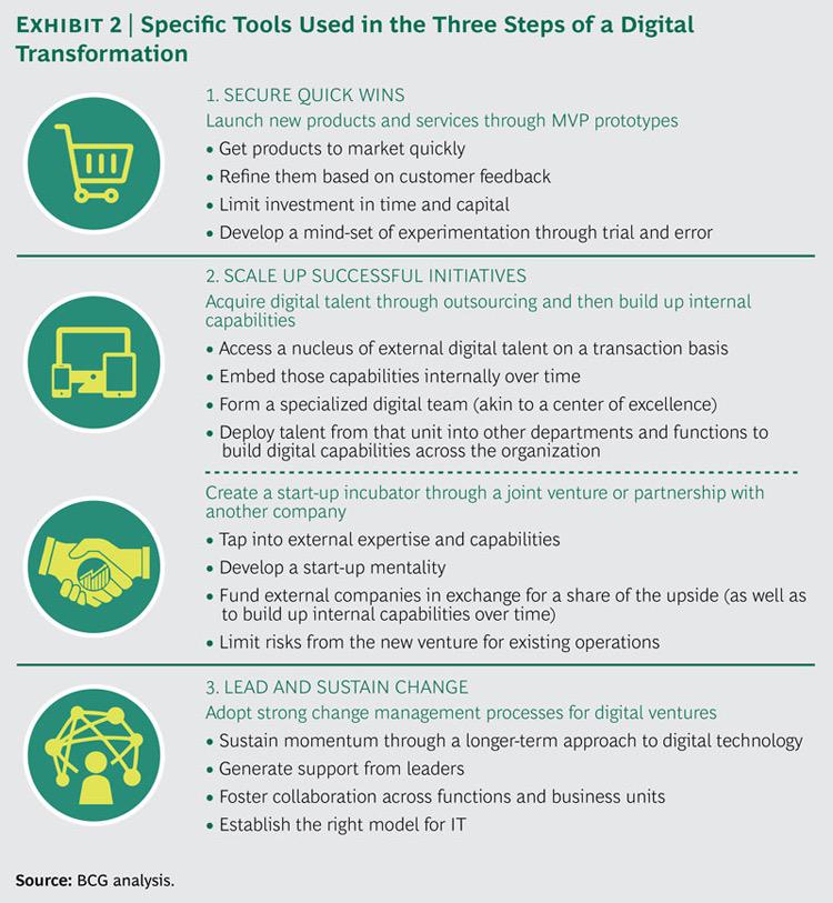 3 steps of digital transformation framework— @bcg 1 quick wins 2 scale ...