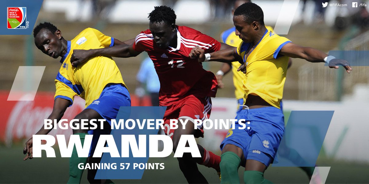 Fifa Media On Twitter Fifa Coca Cola World Rankings Rwanda Is The