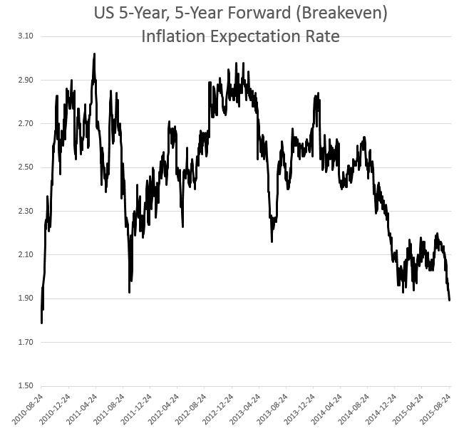 Chart: US breakeven 5x5 forward inflation expectation rate - | (((The ...