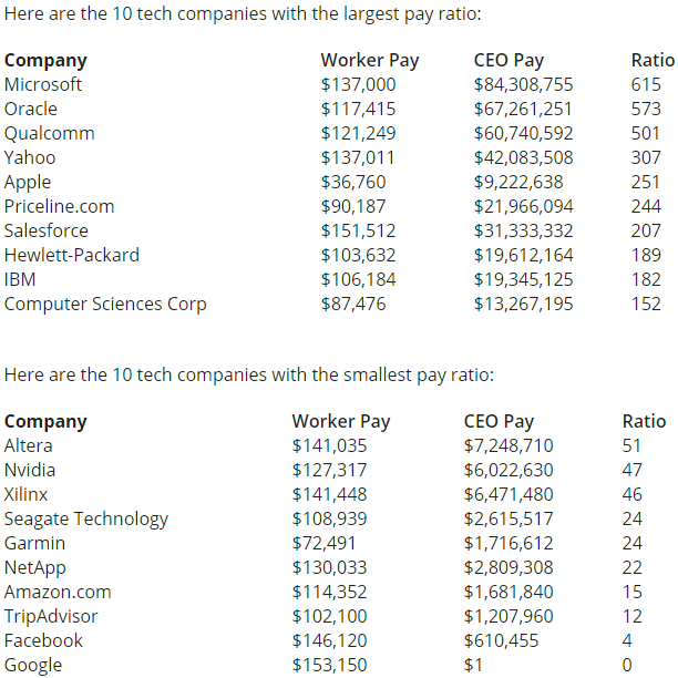 Tech companies compared: ceo pay vs. median worker pay - scoopnest.com
