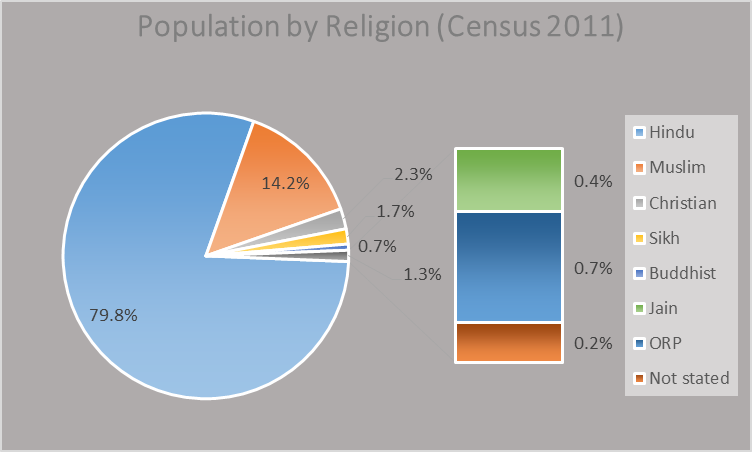 Indias Religion Pie Chart