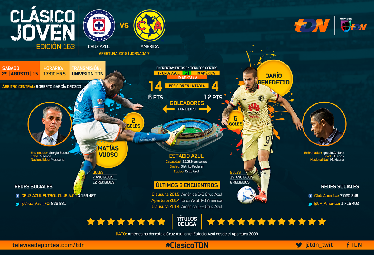 ¡Se acerca la hora del ClasicoTDN entre Cruz Azul y América! Te ...