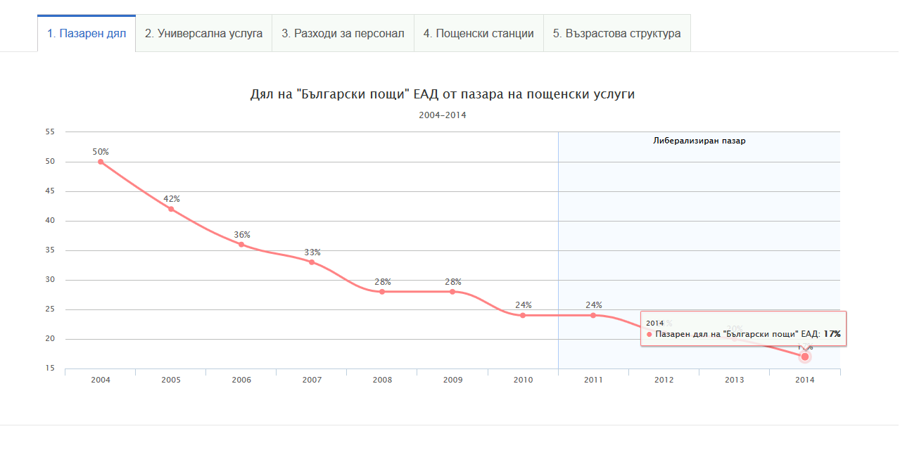 Инфограф On Twitter Упадъкът на Български пощи ЕАД