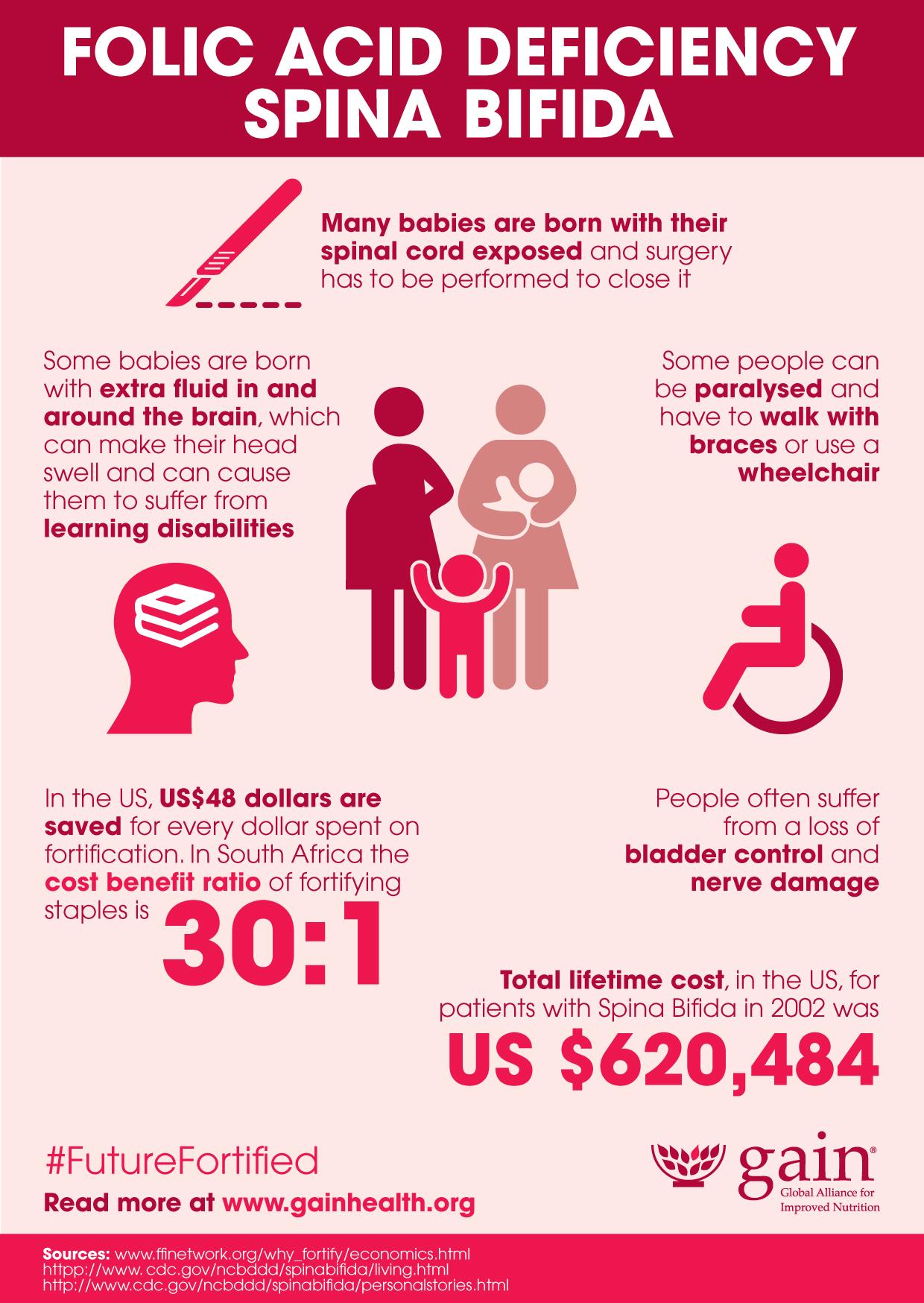 Folic Acid Deficiency