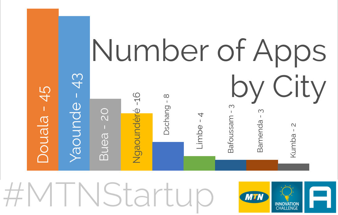 Ryan J. Yoder on Twitter: "#Douala, #Yaoundé, #Buea, #Ngaoundéré, and #Dschang, all have doubled ...