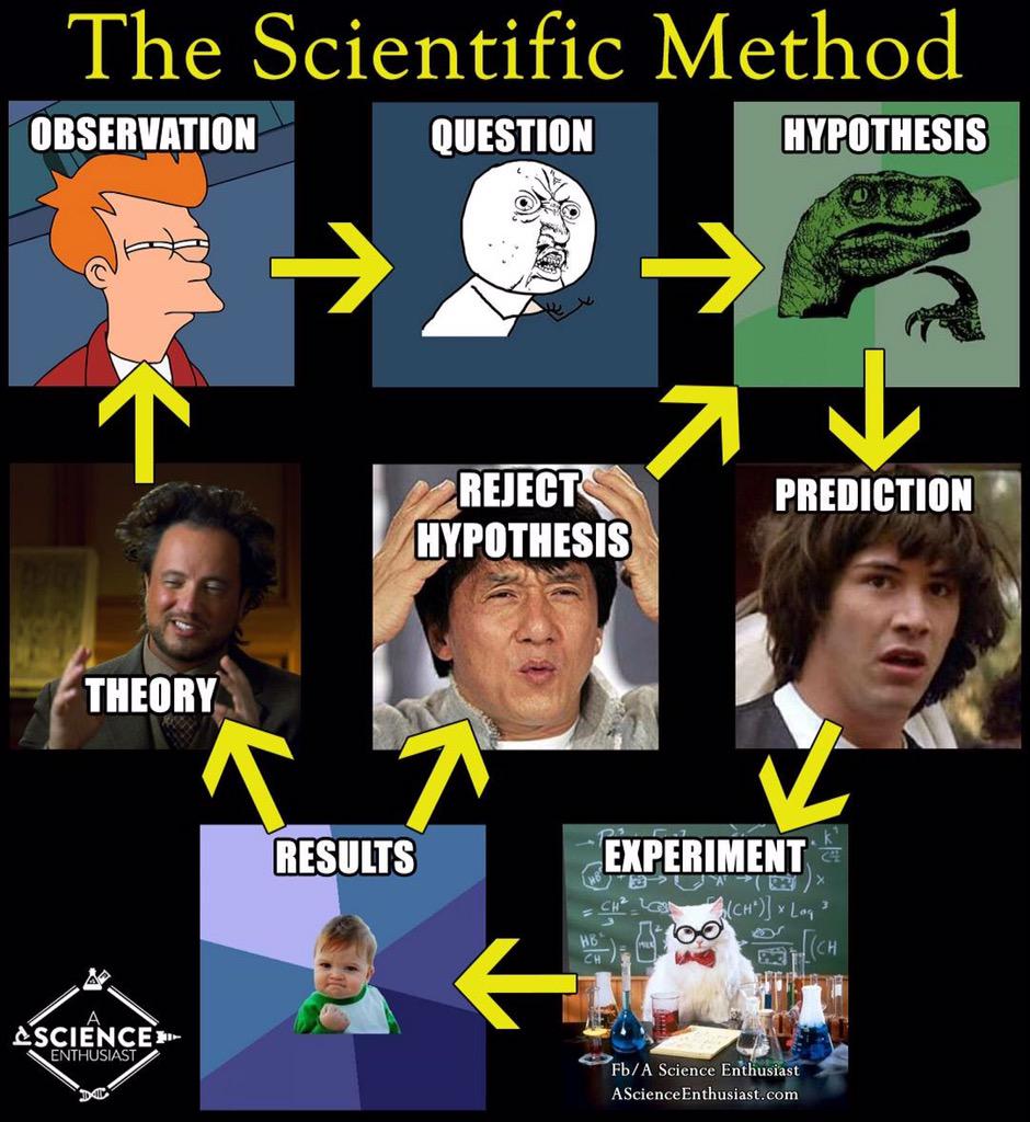 The scientific method! brought to you by today's most popular memes ...
