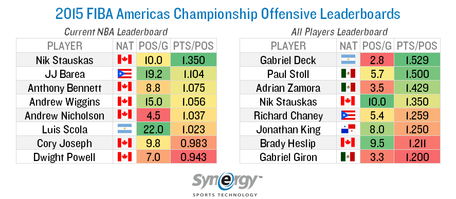 [per Synergy Sports] Here's a summary of which NBA players have stood ...