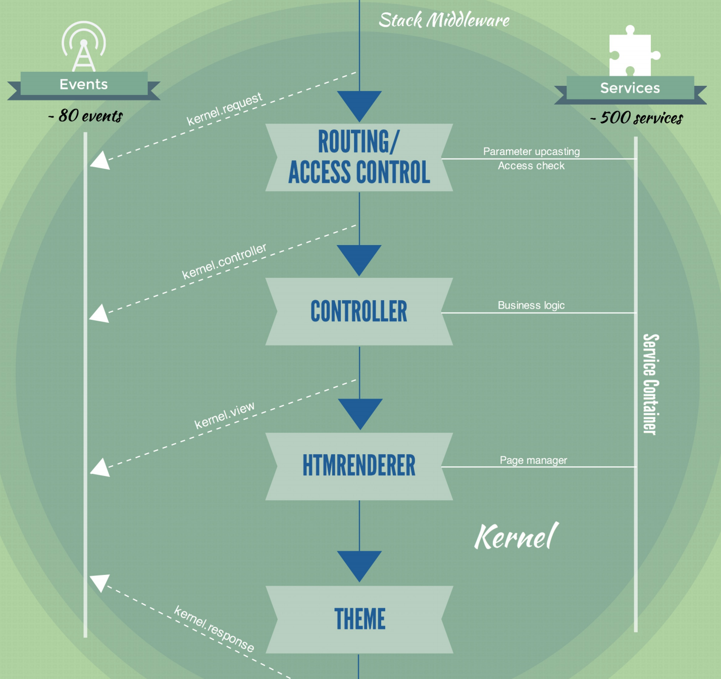 Francisco J. Seva on Twitter: "RT @Drupal8iscoming: How Drupal 8 builds your pages [infographic ...