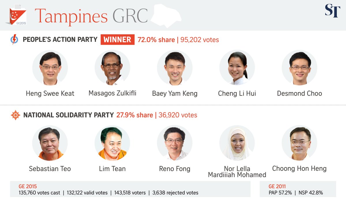 Tampines GRC : Latest News, Breaking News Headlines | Scoopnest