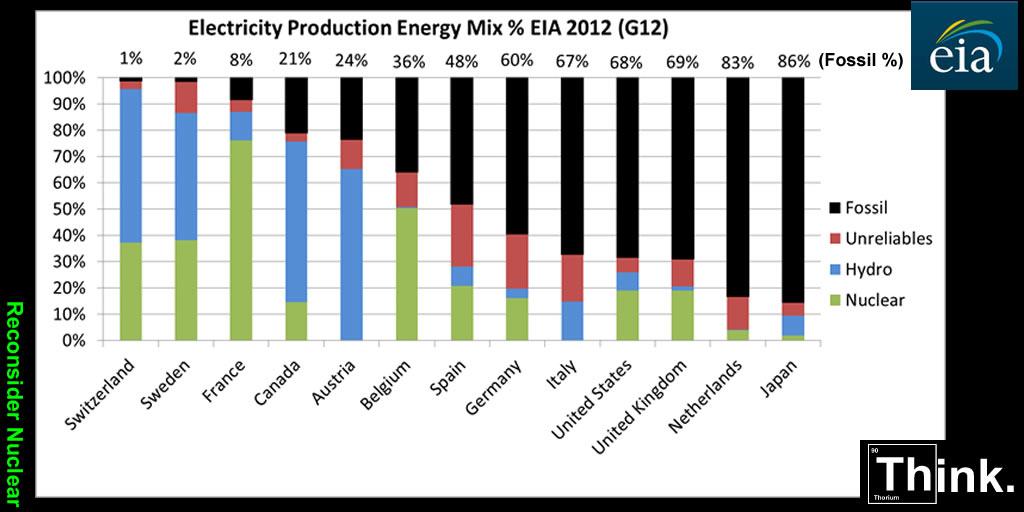 One country stands out in G12 that has limited hydro resource yet v low ...