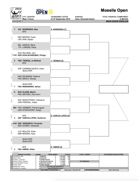 ATP Moselle Open - Stan Wawrinka and Gilles Simon Are Top Seeds