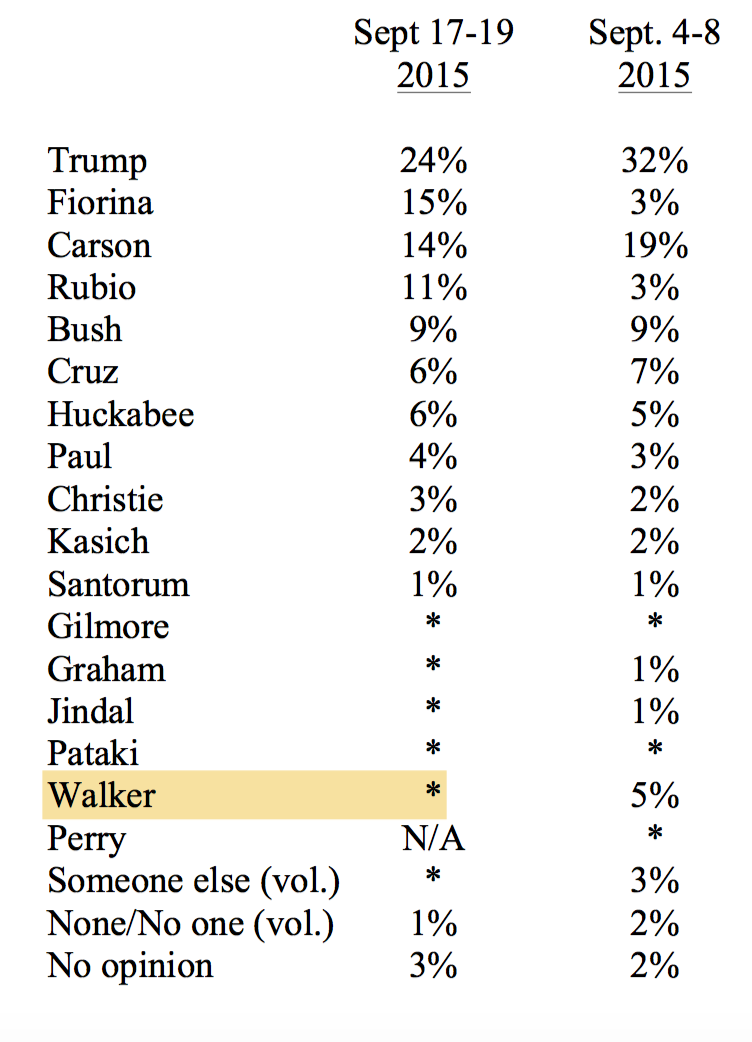 FARK.com: (8864713) Not News: Scott Walker's poll numbers plunge in the ...