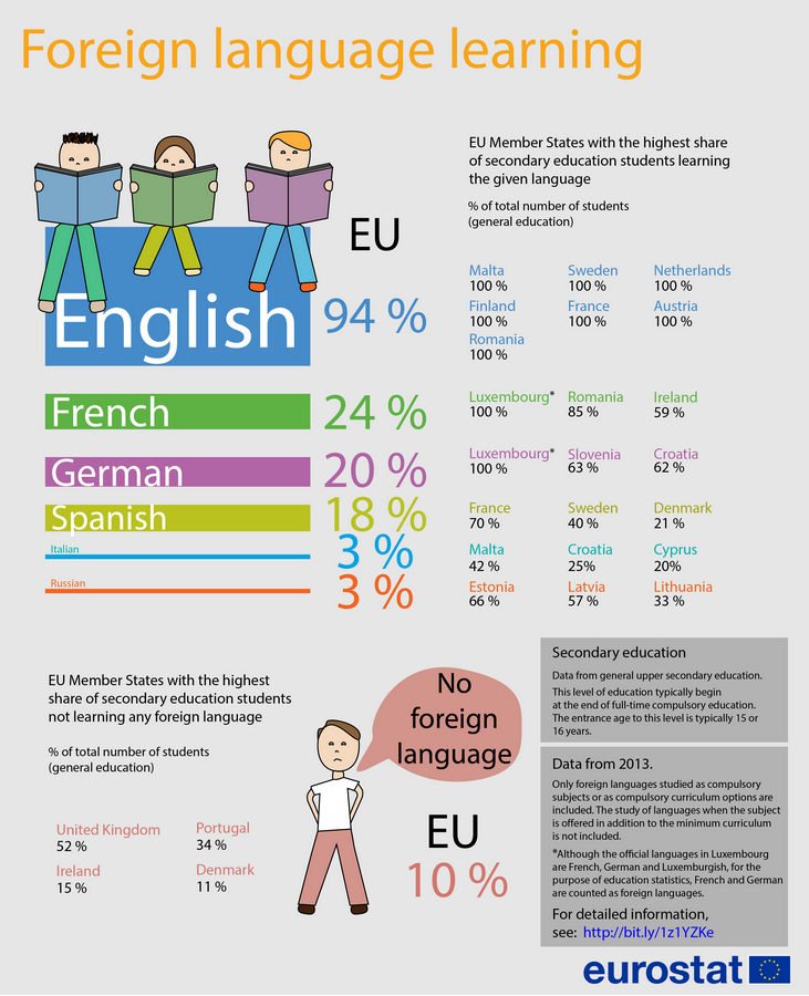 World Language Statistics
