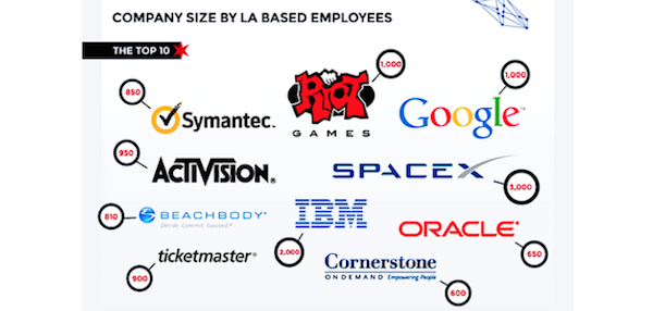 Top Technology Companies