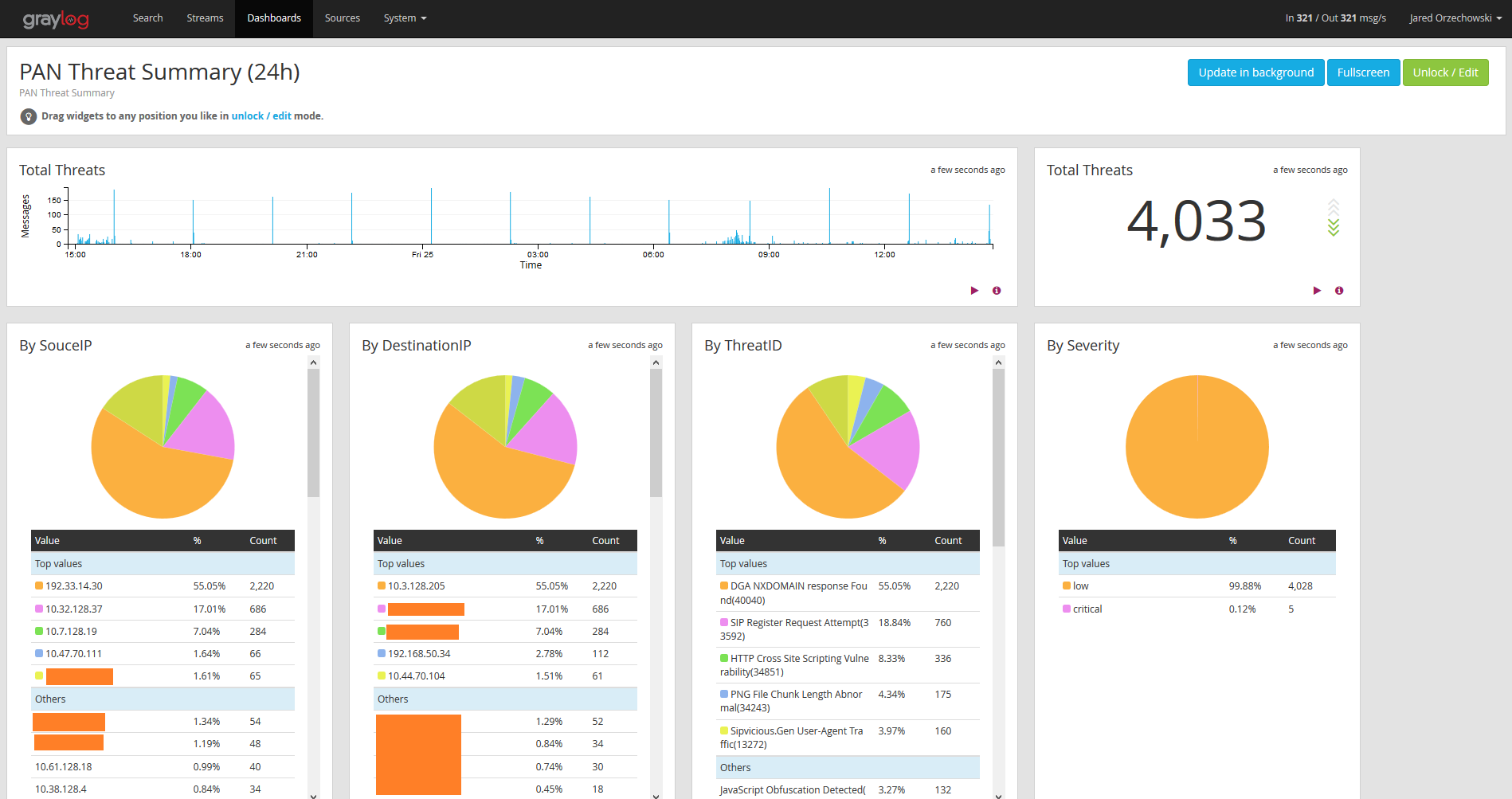 graylog-on-twitter-palo-alto-firewall-content-pack-for-graylog-was