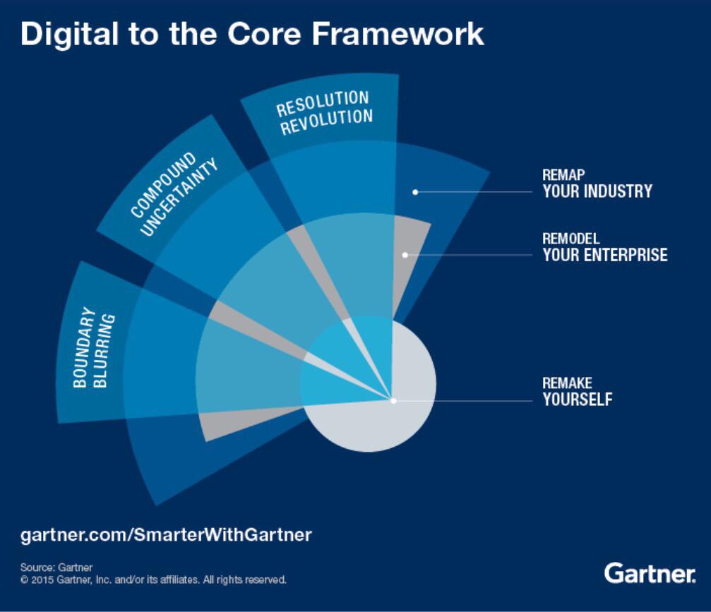 Digital to the core framework — Gartner | Scoopnest