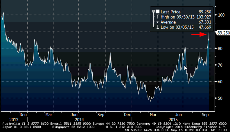 Chart (via MaxDrake007): iTraxx (European corporate CDS index) spread ...