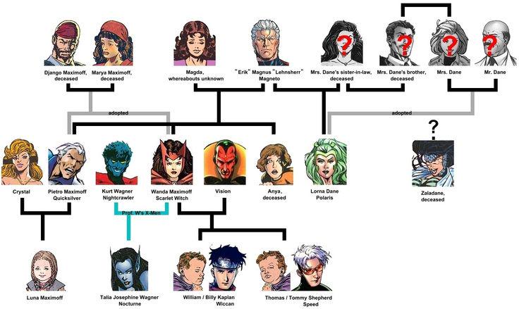 Marvel Family Tree