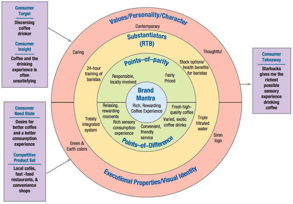 Brand Positioning Model