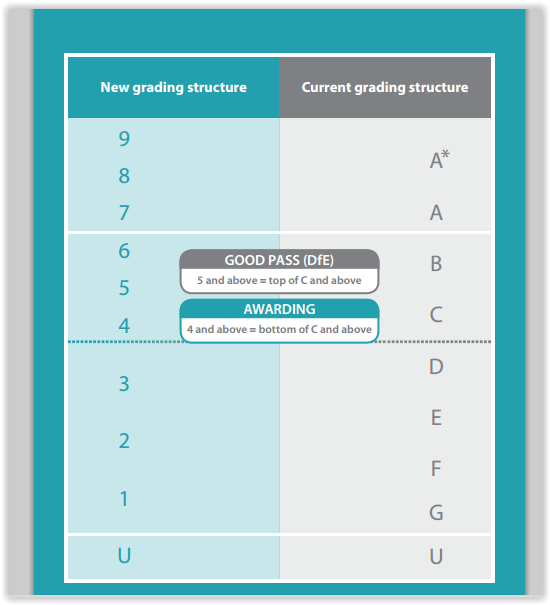 The New Numerical GCSE Results | Price and Buckland