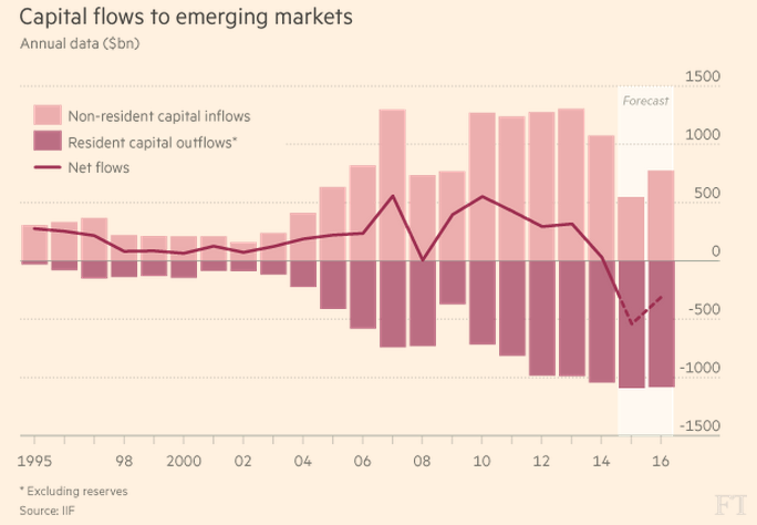 Emerging markets will suffer the first net outflow of capital this year ...