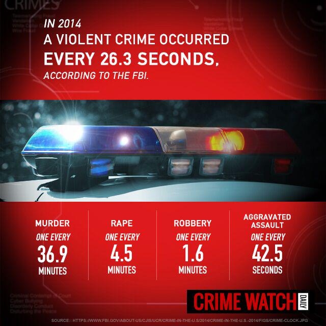 True Crime Daily on Twitter: "In 2014 a violent crime occurred every 26 ...